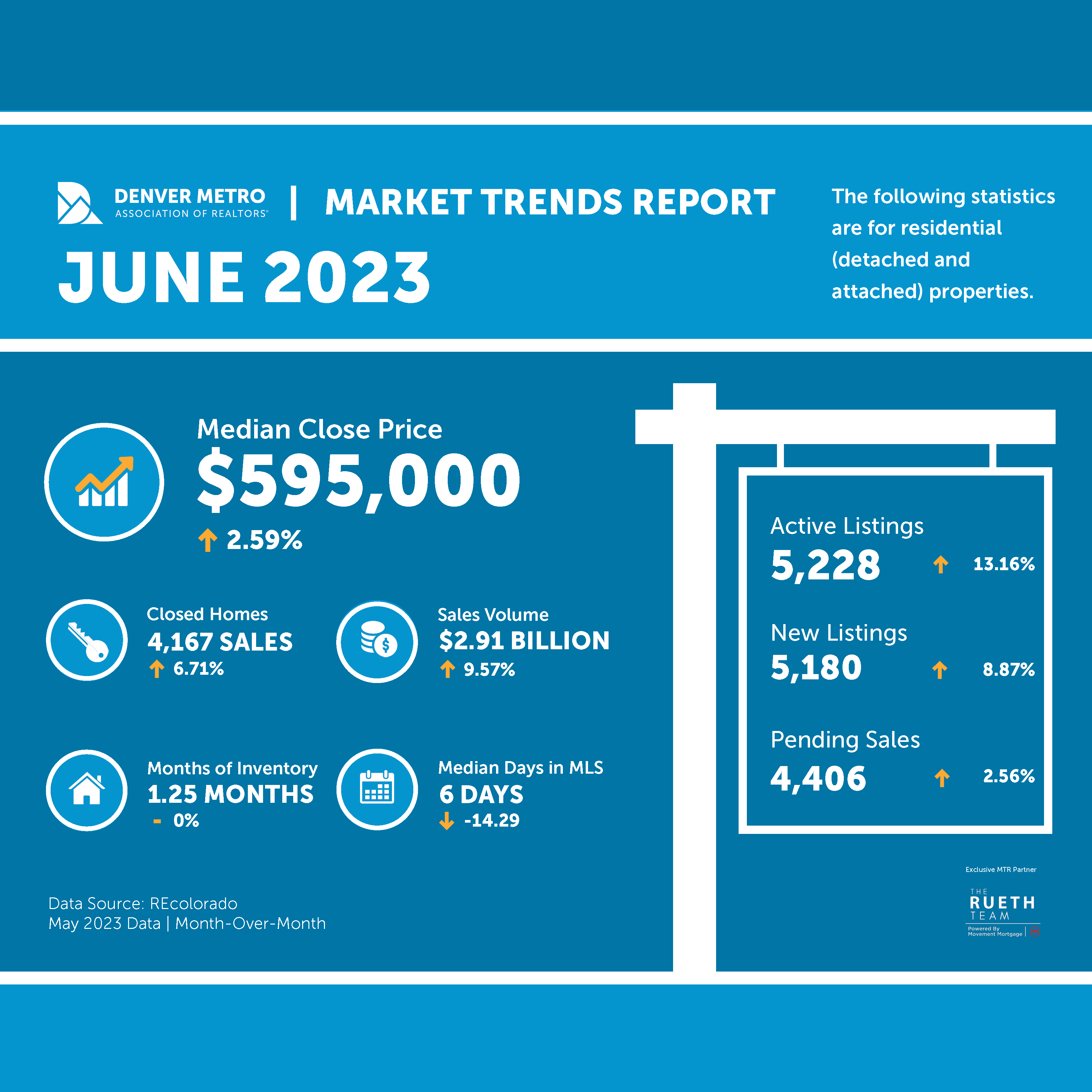 [INFOGRAPHIC] Market Trends Overview | JUN. '23 | DMAR