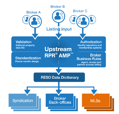 Project Upstream: A New Resource for Real Estate Listings Nationwide | DMAR